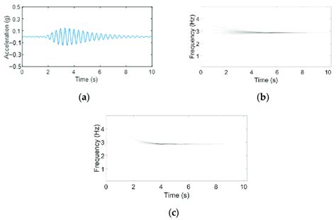 Decomposed Acceleration For The Dominant Mode Of Vibration A Download Scientific Diagram