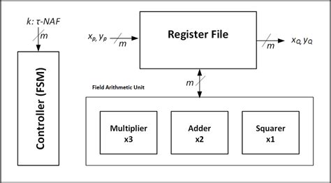 The Proposed Architecture For Point Multiplication On Koblitz Curves Download Scientific Diagram