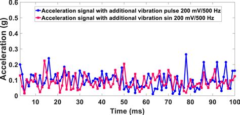 Temporal Response After Vibration Injection Of Sin And Pulse Kinds