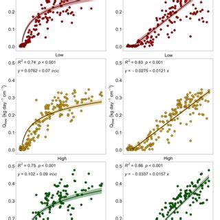 Regression Between Standardized Sap Flow And A Vapour Pressure