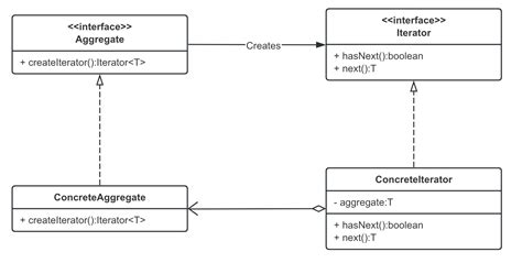 重学设计模式 Iterator迭代器模式 JavaCoderPan 博客园