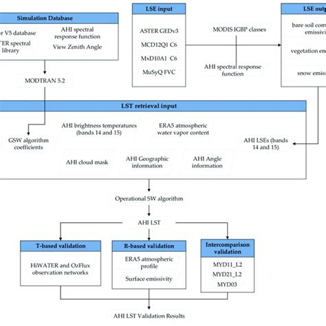 Flowchart Of Land Surface Temperature Lst Retrieval And Validation Download Scientific