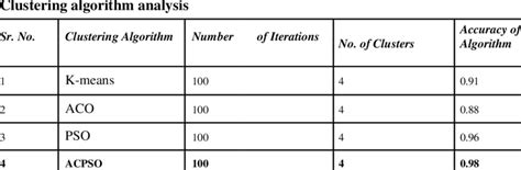 Result Of Data Clustering Algorithm Download Table
