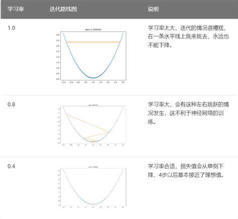 梯度下降算法详解与实例 csdn博客