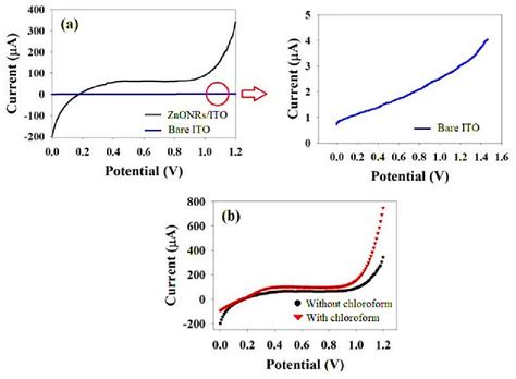 figure 1 from sensitive and selective detection of chloroform by