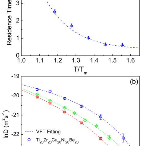The Residence Time And Diffusion Coefficients For High Entropy Alloy