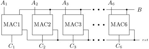 Scalar Vector Multiplication Digital System Design