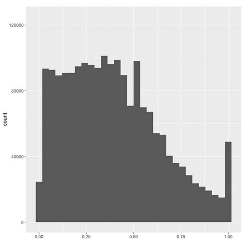 Bank A5545 Synthetic Data Univariate Analysis Logit Transformations