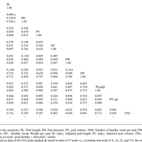 Correlation Matrix Of Pearson R Among Structural And Reproductive Download Table
