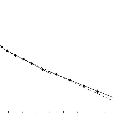 Invariant Cross Sections Ed 3 σd 3 P Points For Protons Emitted As