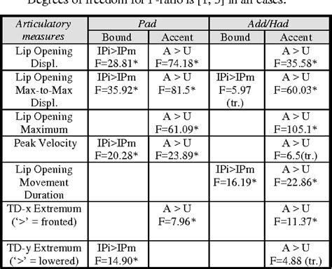 Table 2 From Effects Of Prosodic Boundary Versus Accent In The Articulation Of English æ In