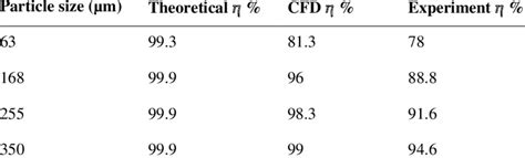 calculated separation efficiency for different particle sizes