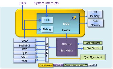 freestart ae250 ahb platform ip pre integrated with n22 andes