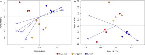 Redundancy Analysis Of The Bacterial Community Associated To A