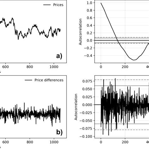 Microsoft Time Series Autocorrelation Plots A Microsoft Price Download Scientific Diagram