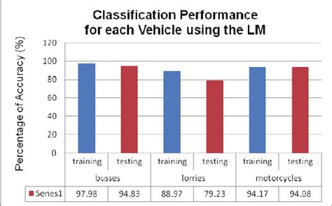 Classification Performance For Each Vehicle Using Slfn Network Trained