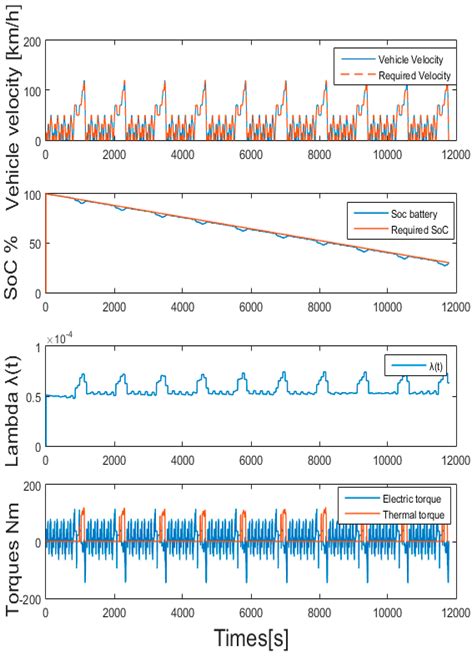 Adaptive λ Control Strategy For Plug In Hev Energy Management Using