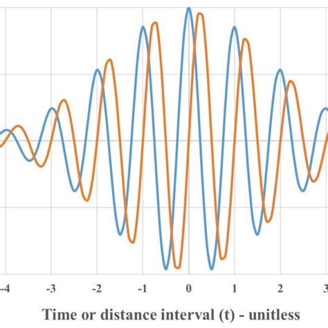 A Sample Of A Gabor Wavelet Download Scientific Diagram