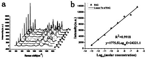Preparation Method For Biological Detection Chip For Silver Porous Silicon Based Surface