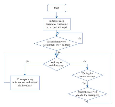 coordinator node program flowchart download scientific diagram