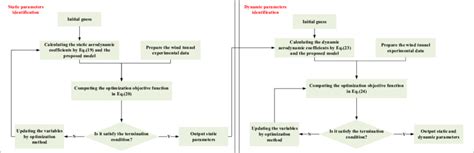 parameter identification algorithm download scientific diagram