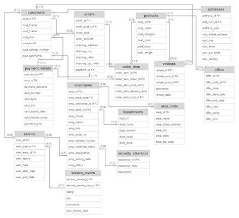 Github Akashkodes Retail Store Database The Retail Database Is Designed To Hold The