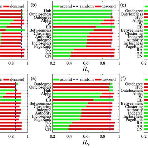 Comparison Of The Influence Of Different Indicators On Network
