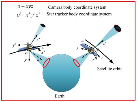Analysis And Correction Of The Rolling Shutter Effect For A Star Tracker Based On Particle Swarm