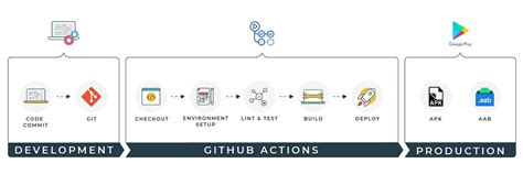 Applying Cicd Using Github Actions For Android By Pablo García