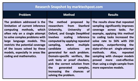 Stanford Researchers Explore Inference Compute Scaling In Language Models Achieving Enhanced