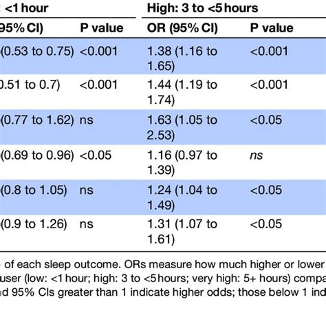 Binomial Logistic Regressions Adjusting Only For Age And Sex Download Scientific Diagram