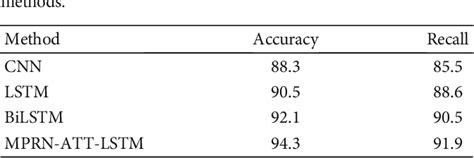 Table 1 From Simulation Analysis Of Physical Fitness Training Via Deep Learning Algorithm