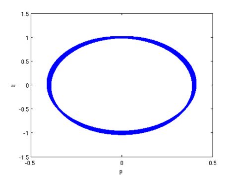 solution of the sho by the 4 step explicit method 3 2 with step size