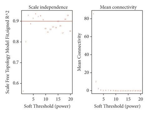 Dems Weighted Gene Correlation Network Analysis Wgcna Scale Free Download Scientific Diagram