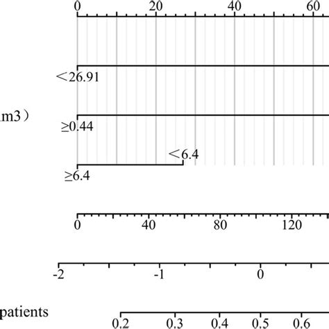 The Nomogram Prediction Model For Diagnosing The Occurrence Of Ae In