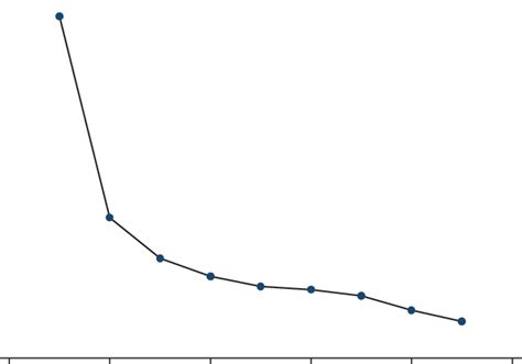 A Scree Plot Of Eigen Values As A Guide To The Number Of Factors To Download Scientific Diagram