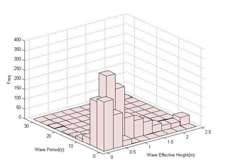 3d Histogram For The Effective Wave Height And Wave Period For 4 Months Download Scientific
