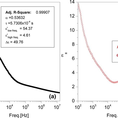 Frequency Evolution Of A The Real ε′ B Imaginary ε″ Part Of