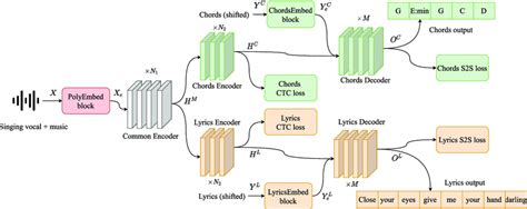 the network architecture of the multi transcriber with outputs in a