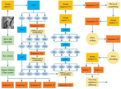 An Image Encryption Algorithm Based On Improved Hilbert Curve