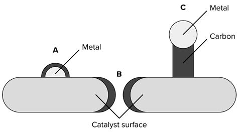 Effect Of Cao Al2o3 And Mgo Supports Of Ni Catalysts On The Formation