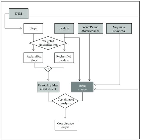 Gis Spatial Analysis And The Cost Distance Procedure Scheme Download Scientific Diagram