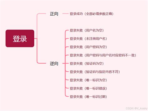 测试用例2（xmind） xmind测试用例 csdn博客