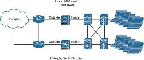 How To Deploy The Cisco Asa Firepower Services In The Internet Edge Vpn Scenarios And Data