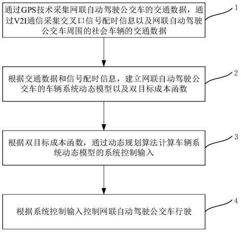 Intersection Network Connection Automatic Driving Method Based On Bus Signal Priority Eureka