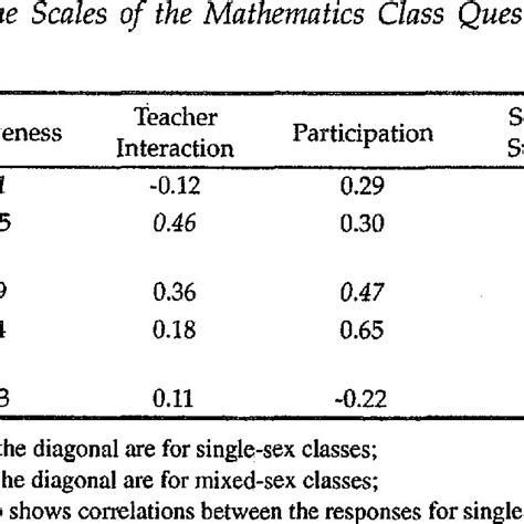 Description Of The Five Scales Of The Mathematics Class Questionnaire