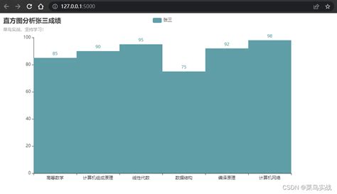 【python 实战基础】如何绘制直方图分析张三成绩数据python数学成绩加语文成绩的直方图 Csdn博客