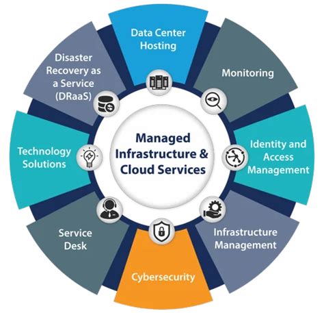 it infrastructure managed services in chennai id 2853874490291