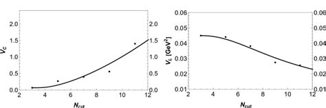Renormalization Of The Coulomb V C Left And Linear Interaction