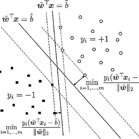 Two Hyperplanes Separating A Linearly Separable Data Set And Their Download Scientific Diagram